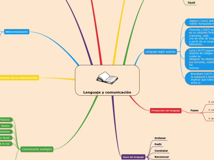 Lenguaje y comunicación - Mind Map